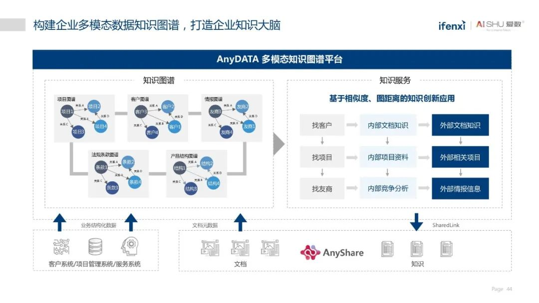 非结构化数据中台实践白皮书（ppt）ai深入浅出 Csdn博客 