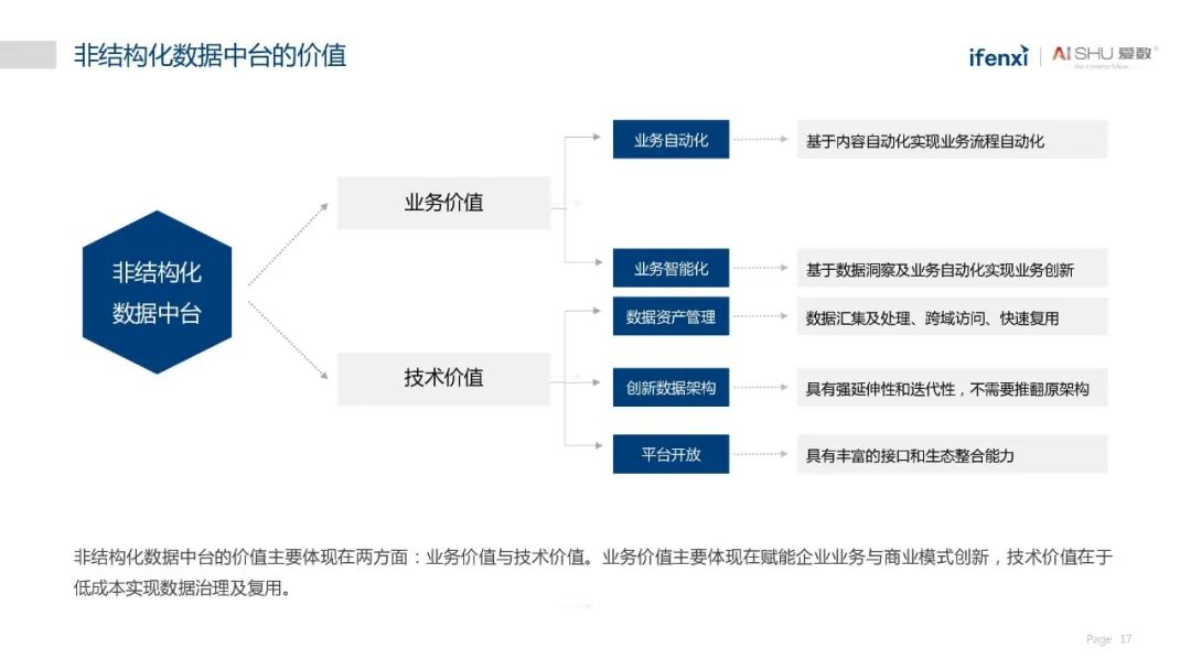 非结构化数据中台实践白皮书（ppt）ai深入浅出 Csdn博客 6226