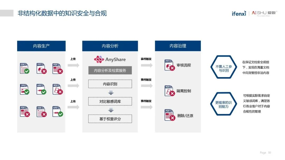 非结构化数据中台实践白皮书（ppt）ai深入浅出 Csdn博客 