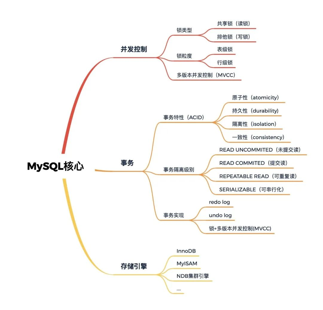 详解mysql并发控制及事务原理 Csdn博客