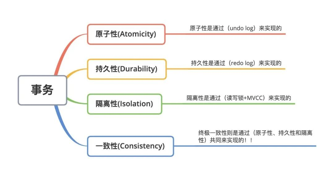 详解mysql并发控制及事务原理 Csdn博客 