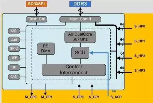 PYNQ系列学习(三)|pynq与zynq对比(二)-CSDN博客