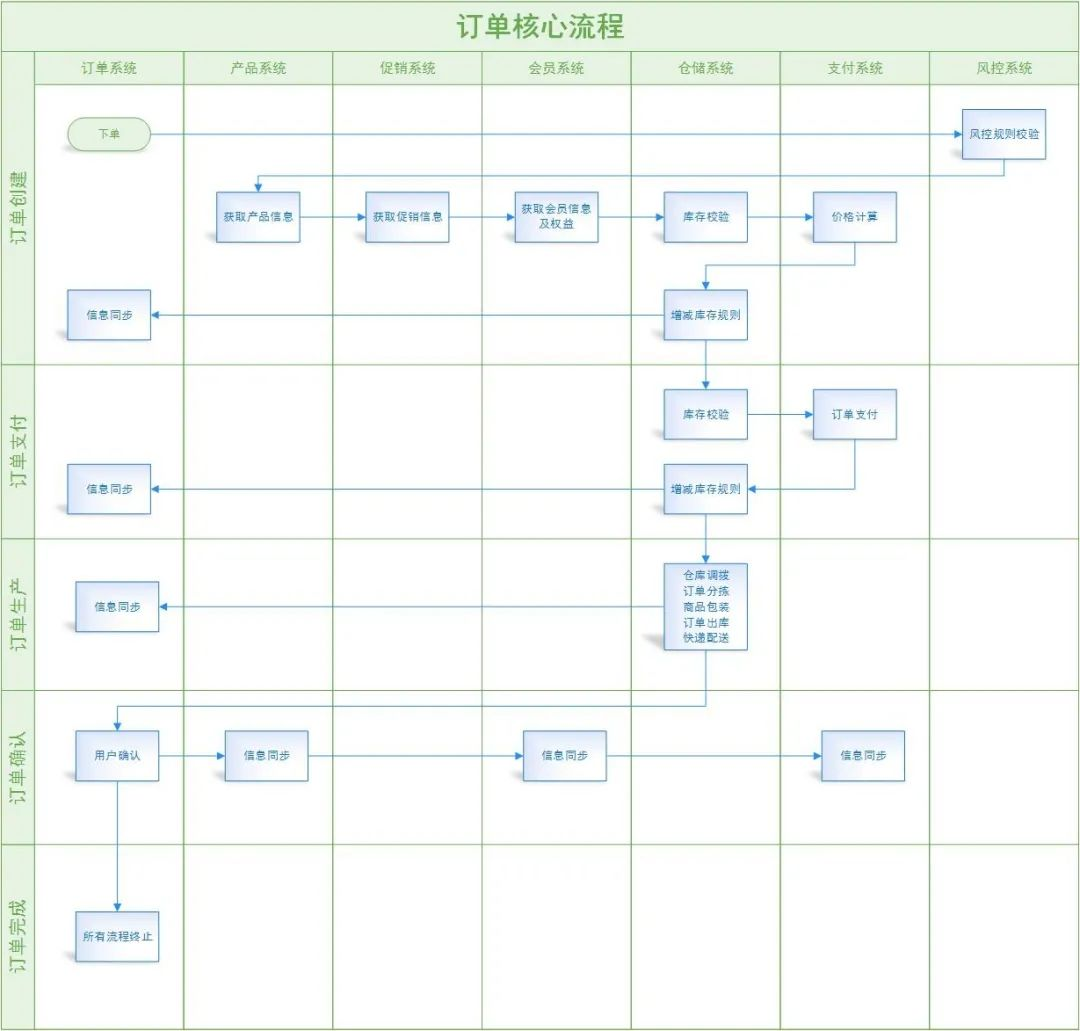 如何设计订单系统？这篇写得太好了！ Csdn博客 