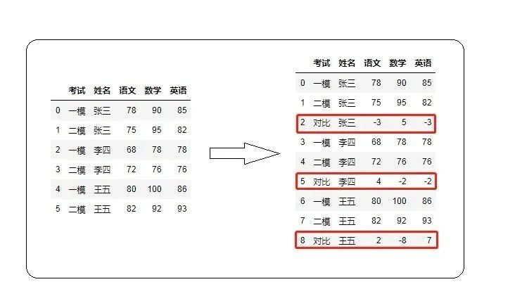 Python之pandas实现更复杂的excel操作 Csdn博客