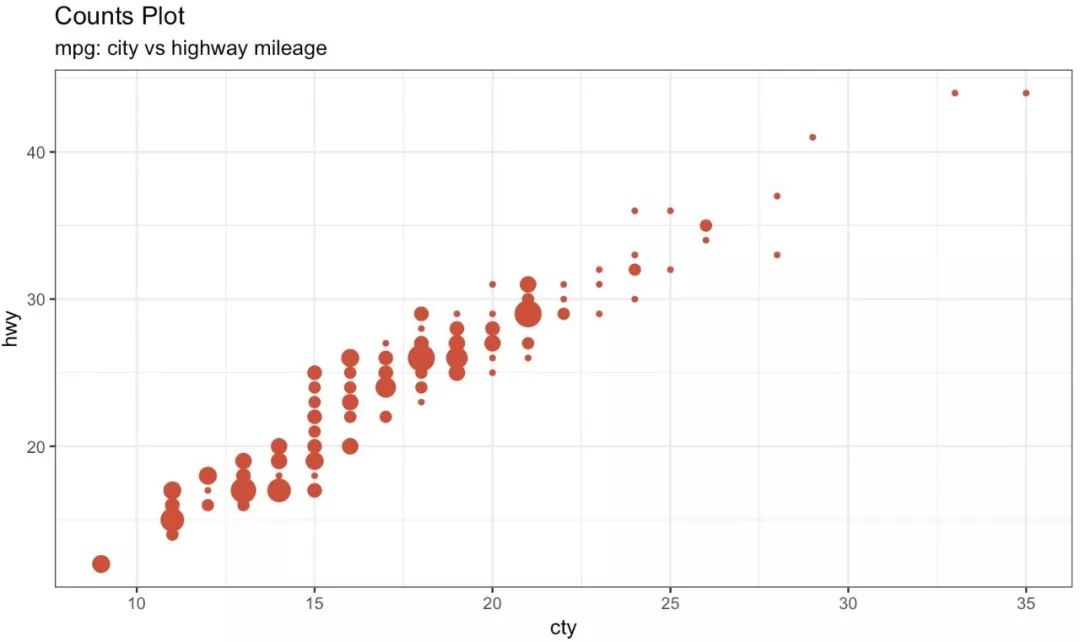 50个ggplot2可视化案例 Csdn博客 