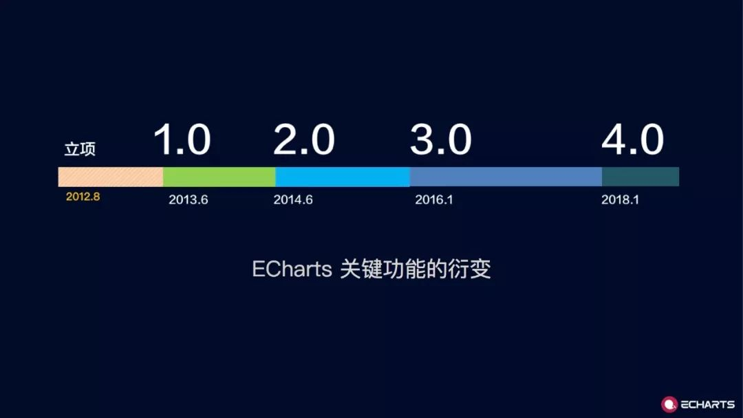 ECharts 技术发展简史（PPT）_echarts发展历史-CSDN博客