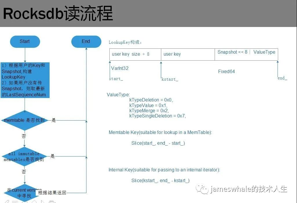 RocksDB内部数据组织方式介绍及性能压测-CSDN博客