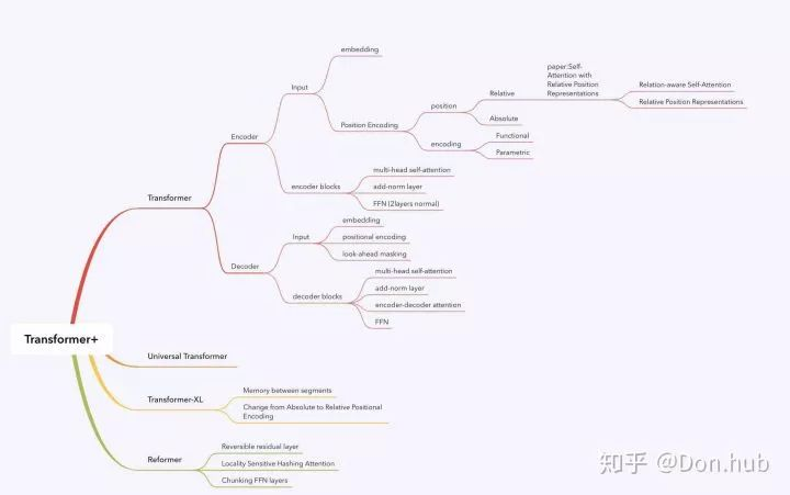 Transformer详解sub Decoder Csdn博客 