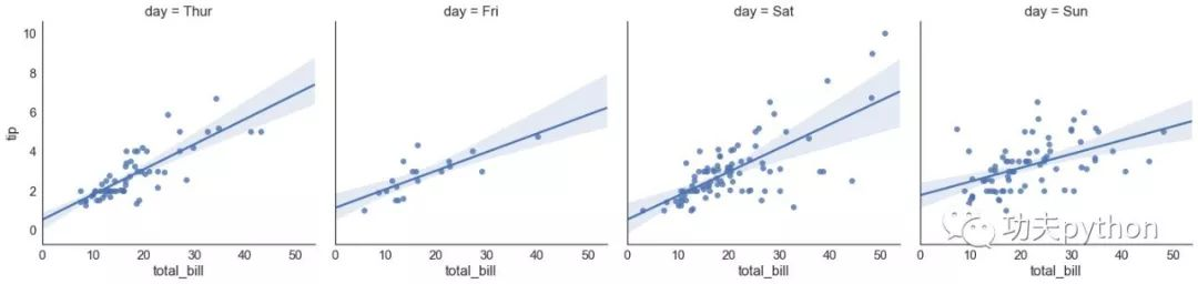 Python可视化 | Seaborn5分钟入门(五)——lmplot_sns.lmplot-CSDN博客