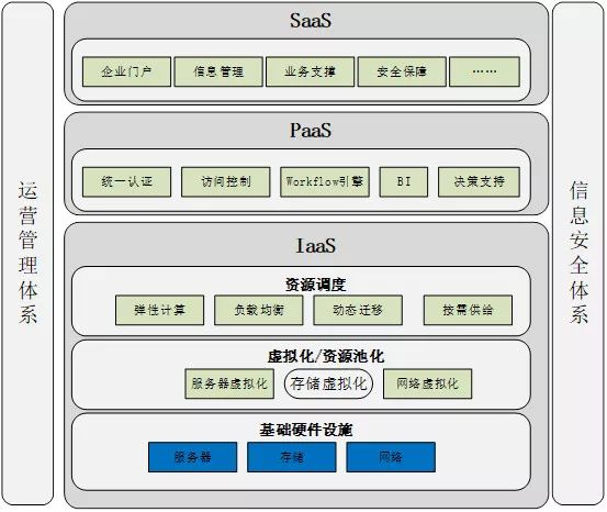 企业云架构：SaaS、PaaS和IaaS，总有一种适合你！-CSDN博客
