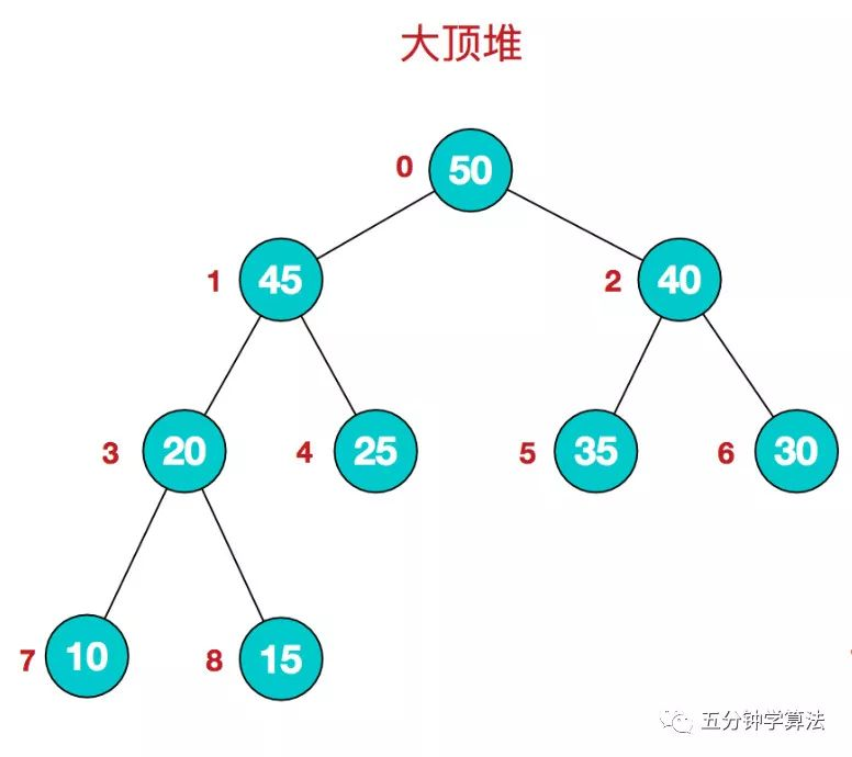 【图解数据结构】一组动画彻底理解堆排序 Csdn博客 