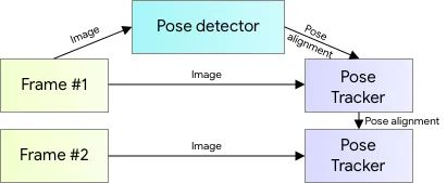 推出 BlazePose：实现设备端实时人体姿态追踪-CSDN博客