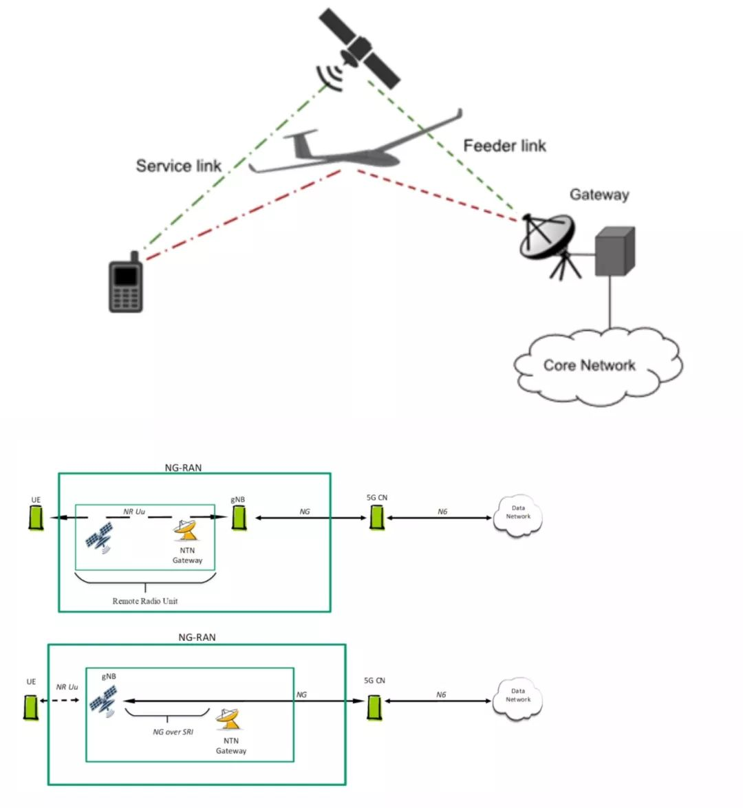3GPP R17，到底在研究些什么？-CSDN博客