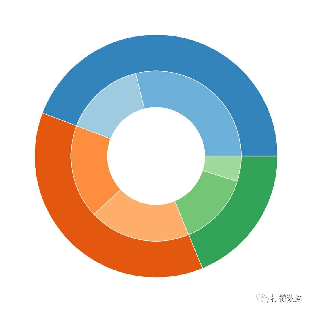 太赞了！100个案例，Matplotlib 从入门到大神！（附源代码）-CSDN博客