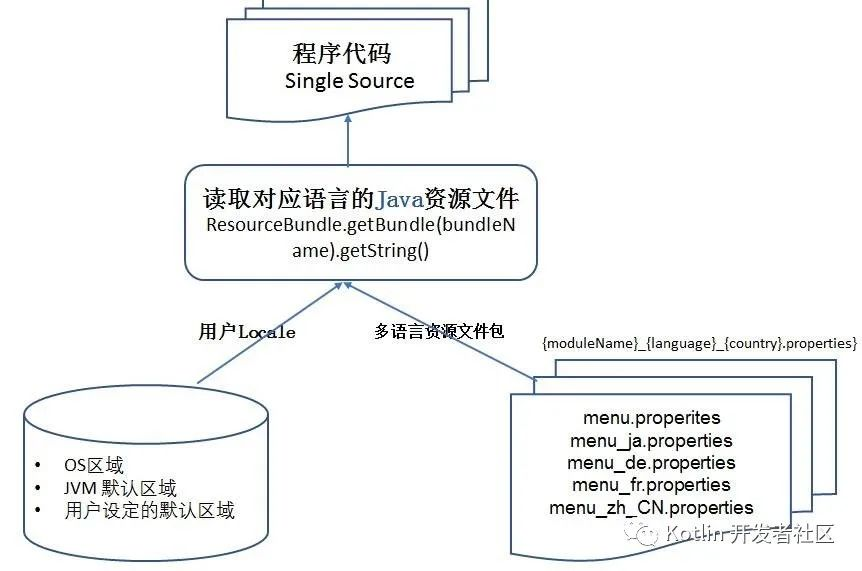 Spring Boot 架构中的国际化支持实践—— Spring Boot 全球化解决方案-CSDN博客