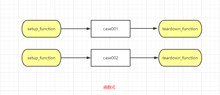 Pytest测试用例之setup与teardown方法一 Csdn博客