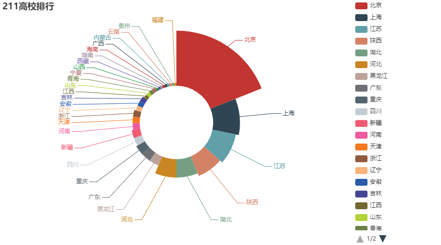 用Python分析全国高等教育分布情况，这个地方绝对排第一！_普通网友的博客-CSDN博客