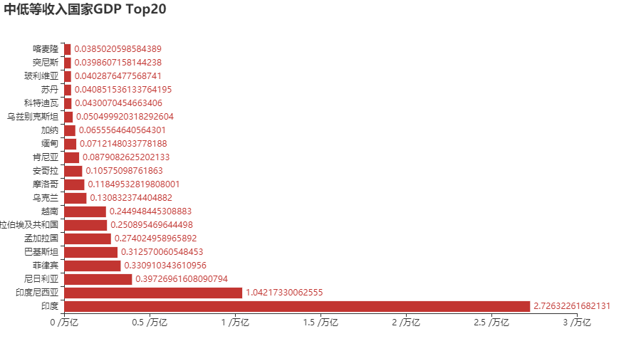 用 Python 带你看各国 GDP 变迁-CSDN博客