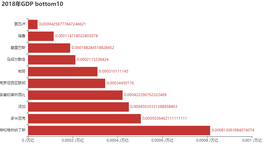 用 Python 带你看各国 GDP 变迁-CSDN博客