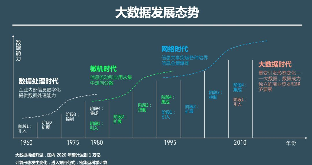 一文看懂大数据的前世今生！ Csdn博客 