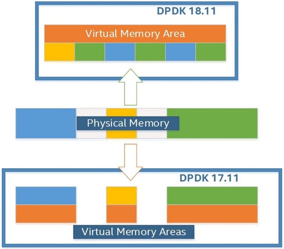 DPDK内存篇（四）：18.11及早期版本-CSDN博客