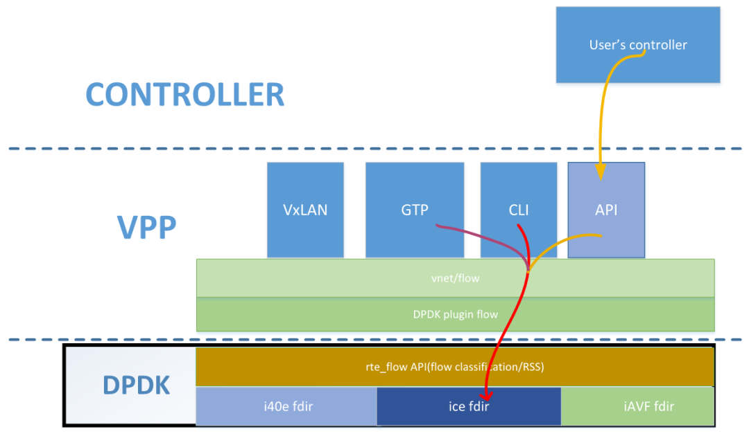 Intel E810 DDP在VPP offload加速框架中的应用-CSDN博客
