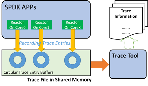 试试SPDK的trace-CSDN博客