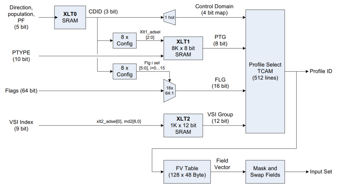 基于Intel®以太网800系列网络适配器的FDIR功能及原理介绍-CSDN博客