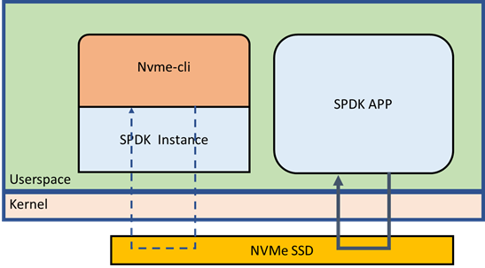 Live broadcast! SPDK Chief Architect takes you in-depth understanding of SPDK NVMe "hello_world ...