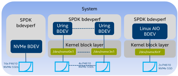 SPDK与io_uring新异步IO机制-CSDN博客