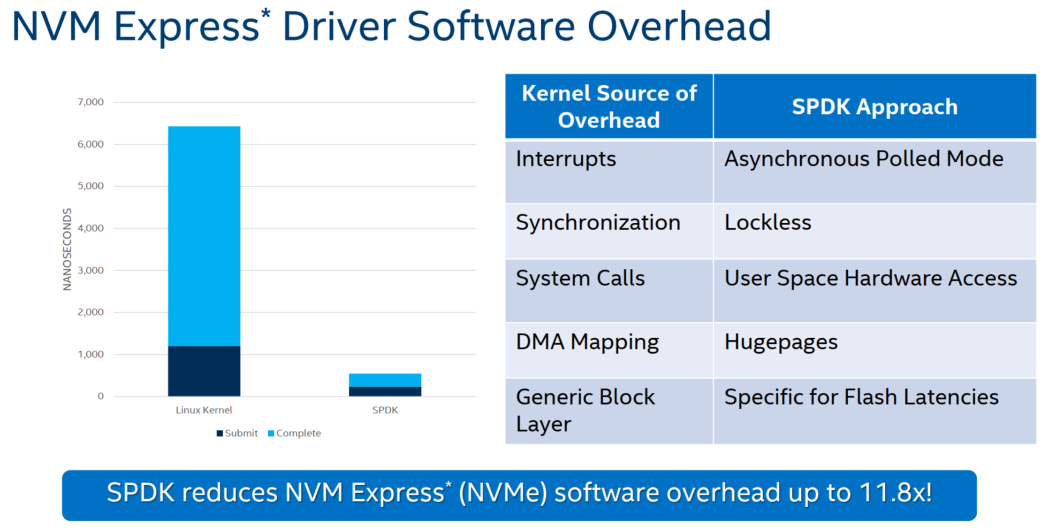 SPDK与io_uring新异步IO机制-CSDN博客