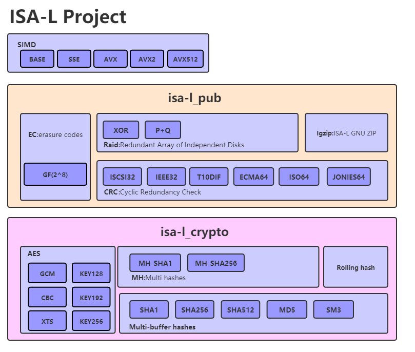 ISA-L加速库介绍以及在SPDK中的集成-CSDN博客
