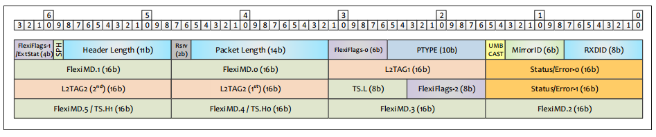 The use of DPDK Rx flexible descriptor in Intel E810 network card - Programmer Sought