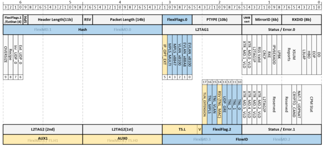 DPDK Rx flexible descriptor 在Intel E810 网卡中的使用-CSDN博客