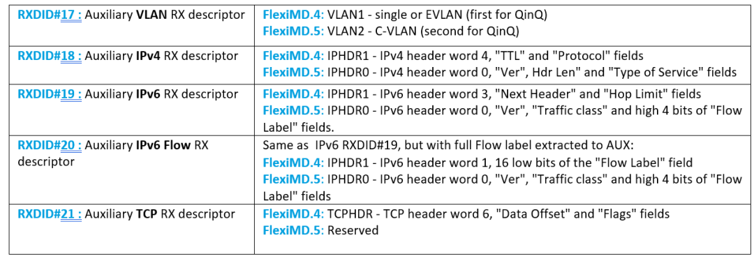 Dpdk Rx Flexible Descriptor 在intel E810 网卡中的使用 Csdn博客 