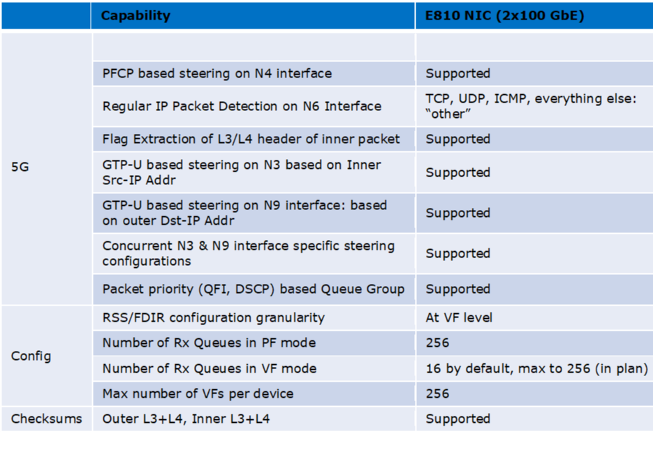 英特尔®以太网控制器E810介绍：面向5G核心网络-CSDN博客