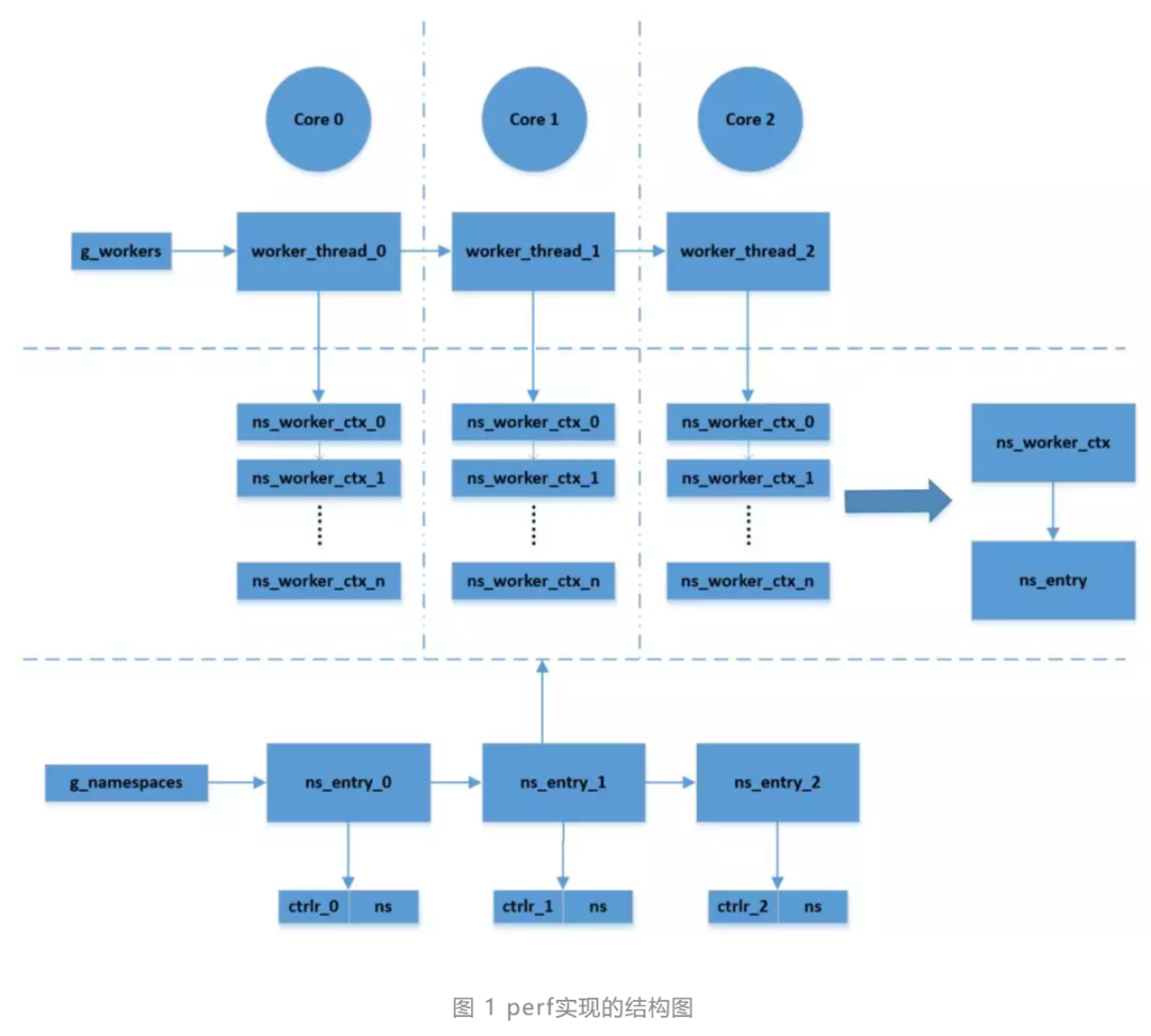 Live Broadcast Spdk Chief Architect Takes You In Depth Understanding Of Spdk Nvme Helloworld 