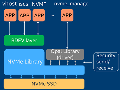 唯快不破？ 只快可不够！NVMe 安全升级 —— SPDK 引入NVMe Opal bdev 支持-CSDN博客