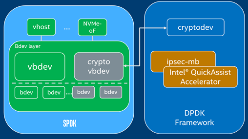 唯快不破？ 只快可不够！NVMe 安全升级 —— SPDK 引入NVMe Opal bdev 支持-CSDN博客