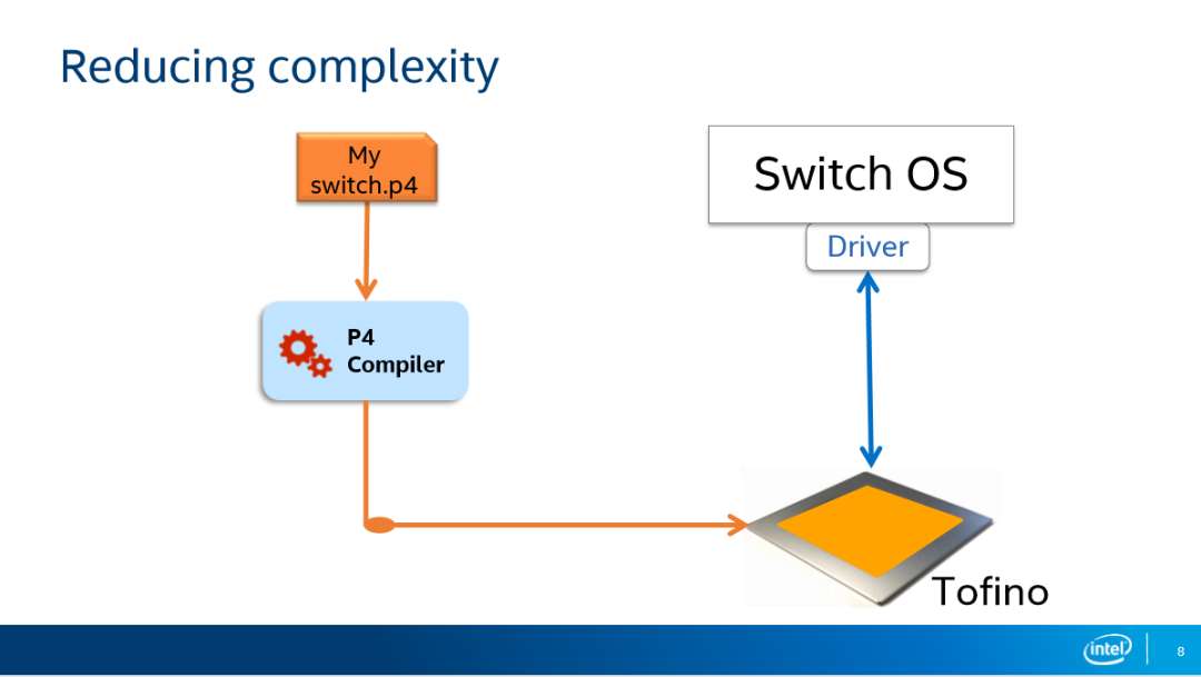Barefoot P4加速SDN-CSDN博客