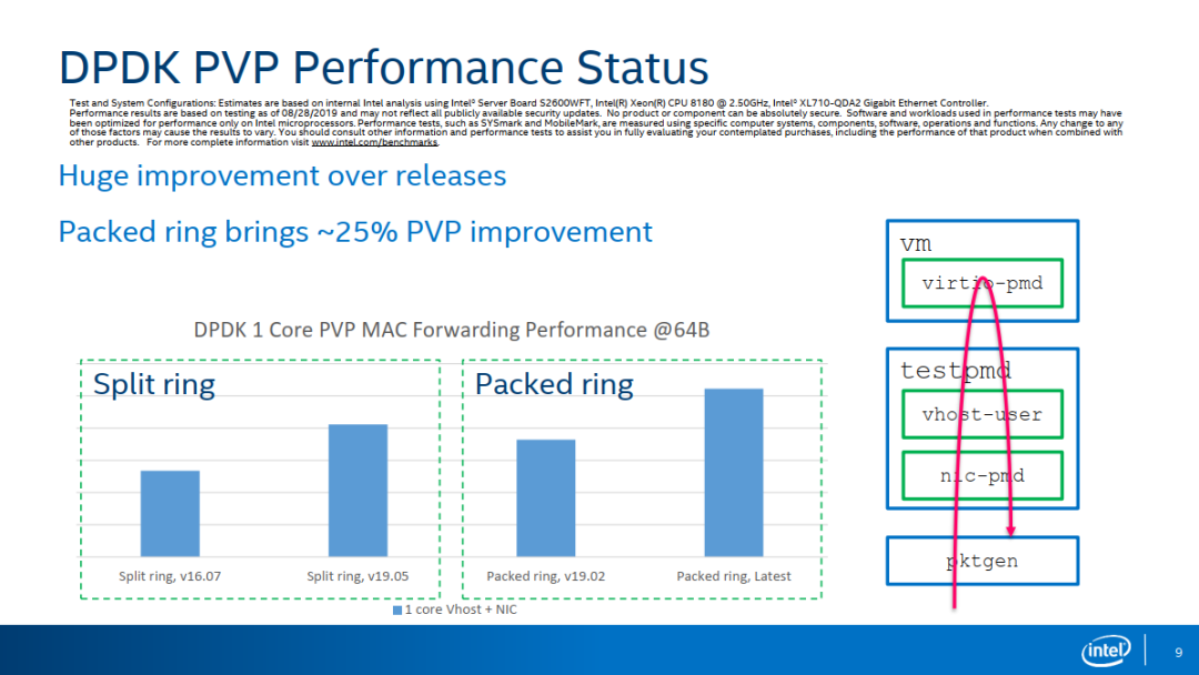 DPDK Virtio Performance-CSDN博客