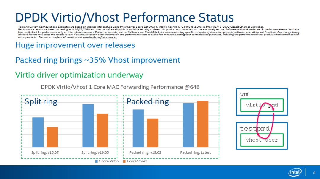 DPDK Virtio Performance-CSDN博客