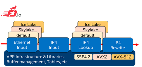 借助英特尔® AVX-512 指令集进行数据包处理-CSDN博客