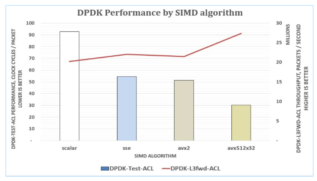 借助英特尔® AVX-512 指令集进行数据包处理-CSDN博客