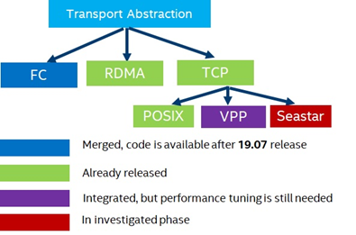 SPDK NVMe-oF TCP transport 目前优化的一些工作和方向-CSDN博客