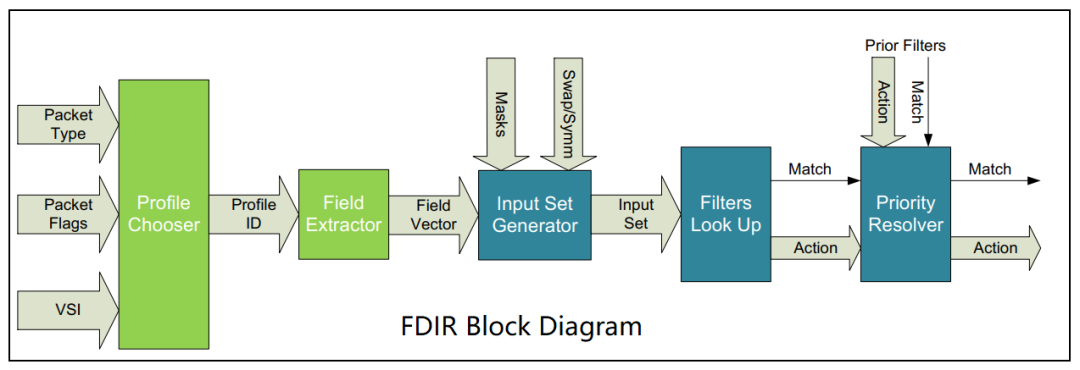 基于Intel®以太网800系列网络适配器的FDIR功能及原理介绍-CSDN博客