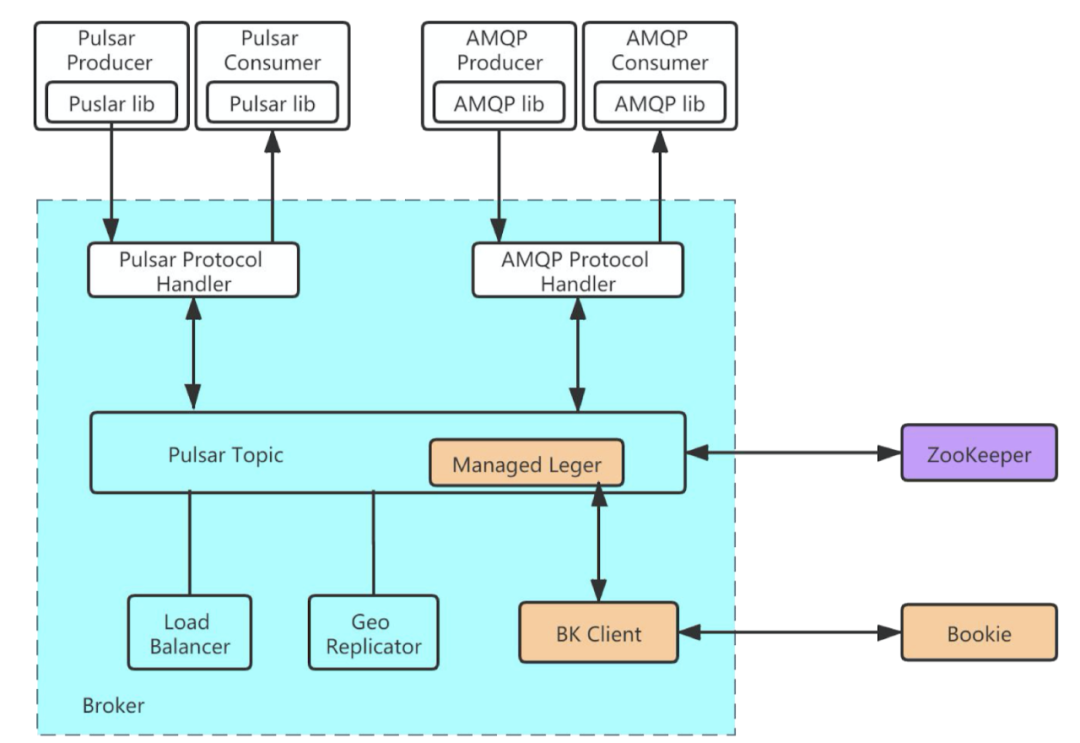 AMQP on Pulsar 的设计与应用一览-CSDN博客