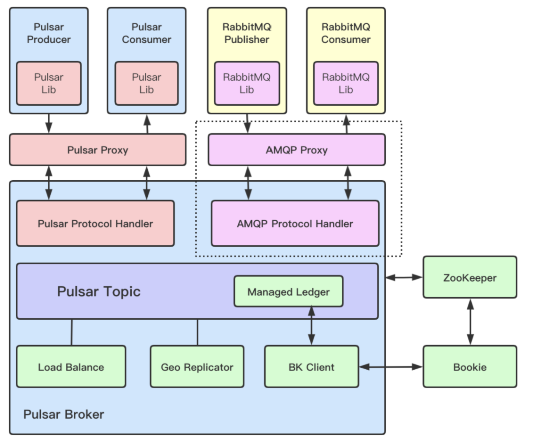 StreamNative 和中国移动宣布开源 AoP： Apache Pulsar 支持原生 AMQP 协议-CSDN博客