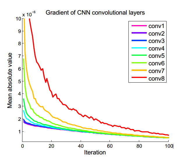 深度学习100问-15：什么是深监督(Deep Supervision)？-CSDN博客