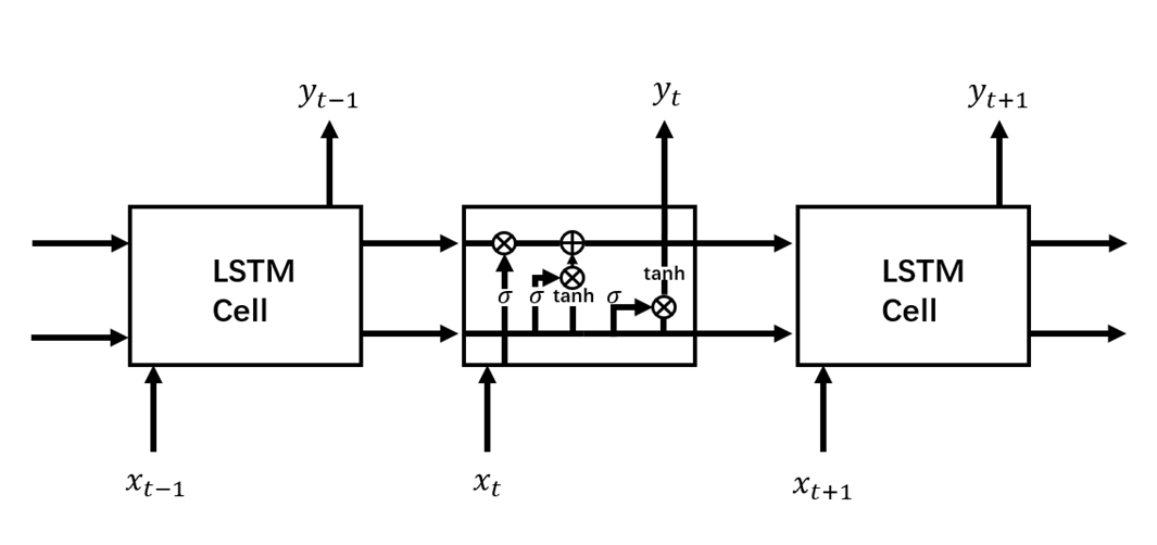 深入理解LSTM-CSDN博客